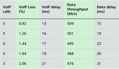 Simulation Setup To Estimate Impact Of Data Burstiness On Voip Traffic