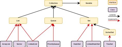 java collections framework java development journal