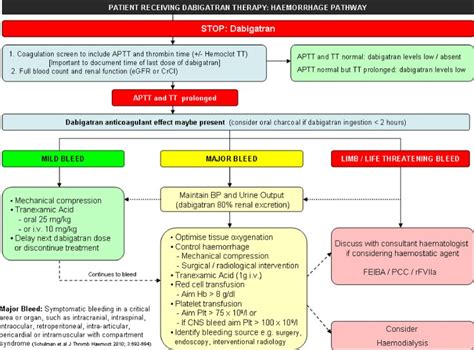 Management Of Bleeding Patient Anticoagulated With Dabigatran 18 20