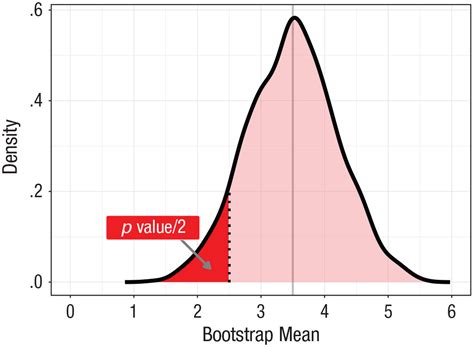The Percentile Bootstrap A Primer With Step By Step Instructions In R