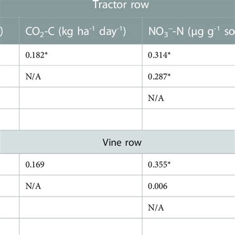 Non Parametric Spearman Correlation Test On N 2 O Daily Flux Vs