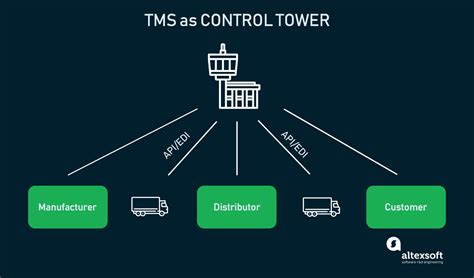 transportation management systems tms features and providers altexsoft