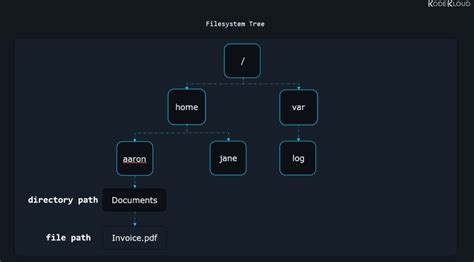 Linux Create Delete Copy And Move Files And Directories