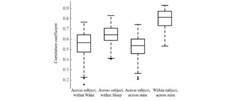 Box Plot Showing Two Dimensional Correlations Within And Across