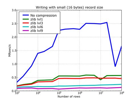 optimization tips — pytables 3 0 0rc2 documentation