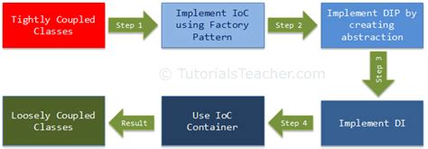 introduction ioc dip di and ioc container