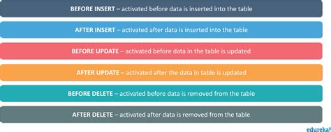 sql commands tutorial list of sql commands with example edureka