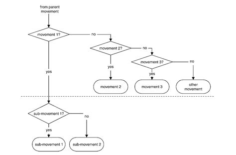 Classifying Movements In Wearables Using 3 Axis Accelerometers And