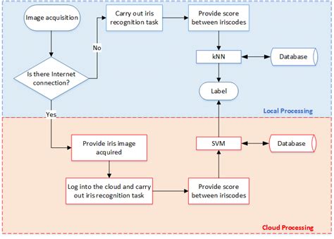 Flowchart Iris Recognition With Cloud Support Download Scientific