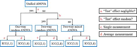 Flow Chart Of The Procedure For Intraclass Correlation Coefficient