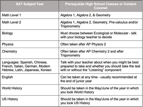 sat subject tests who should take them and when