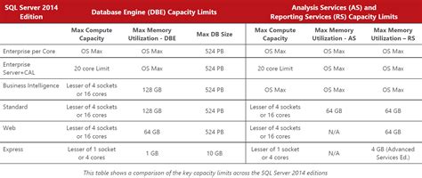 sql 2016 developer edition vs enterprise the best