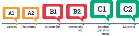 Explicación Completa De Los Niveles De Idioma Del Español Il Spanish