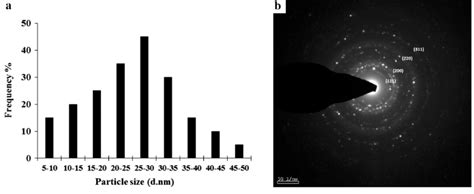 A Particle Size Distribution Histogram Of Snps Determined From Tem