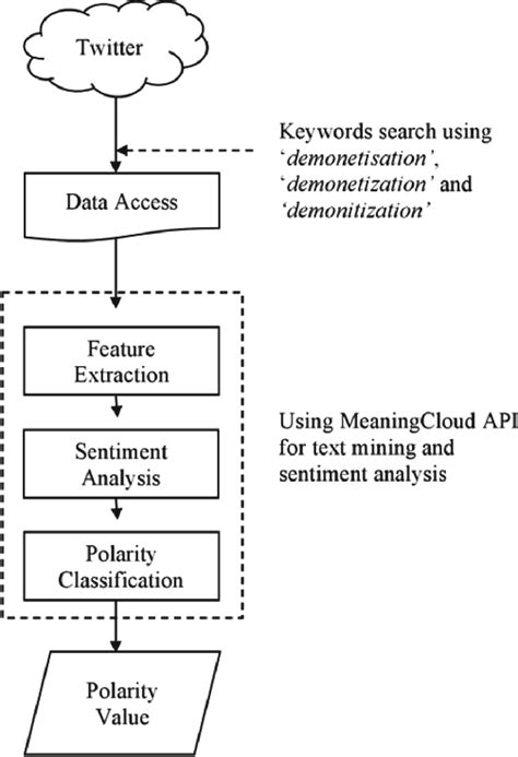 The Proposed Sentiment Analysis Framework Download Scientific Diagram