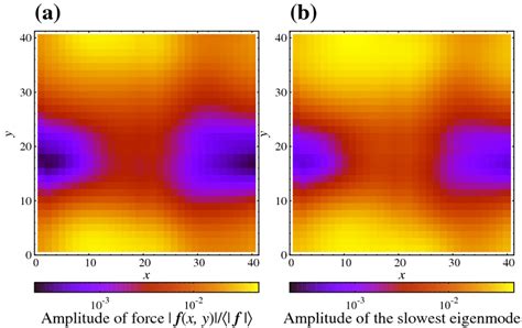 Coarse Grained Fields See Eq 6 For A The Amplitude Of The