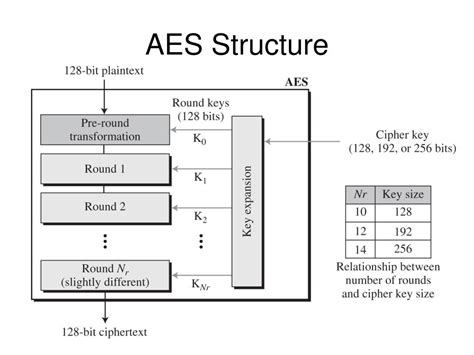 Ppt The Advanced Encryption Standard Powerpoint Presentation Free