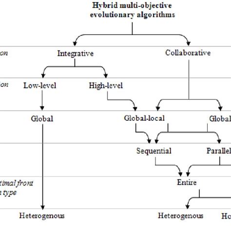 classification tree of hybrid multi objective evolutionary algorithms