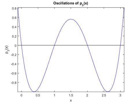 [math] Lagrange Linear Quadratic And Cubic Interpolations Maximum