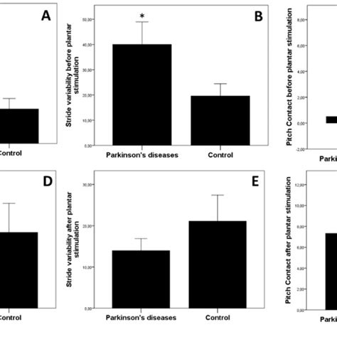 Comparison Between Spatiotemporal Parameters Of Gait Before And After