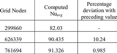 Comparison Of Area Average Nusselt Number For Different Grid Sizes