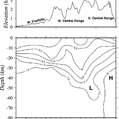 P Wave Velocity Structure And Topography Along Profile D D In Figure 2
