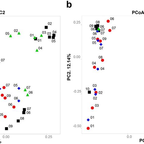Two Dimensional Principal Coordinates Analysis Pcoa Plot Of