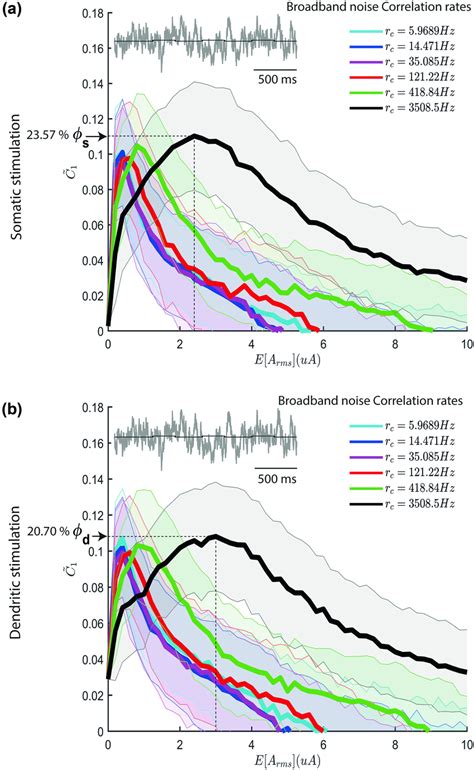 A Two Compartment Neuron Model Displayed Sr Type Behavior Under
