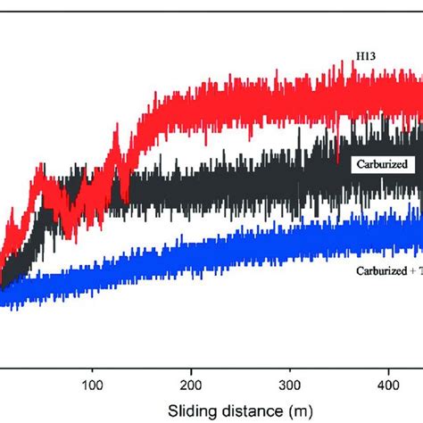 Friction Coefficient As A Function Of The Sliding Distance For The
