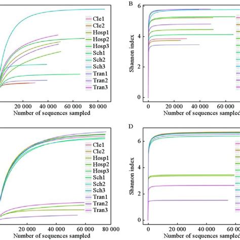 Rarefaction Curves And Shannon Index Derived From The Observed Otu