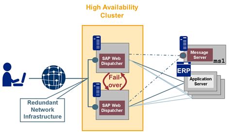 high availability of the sap web dispatcher