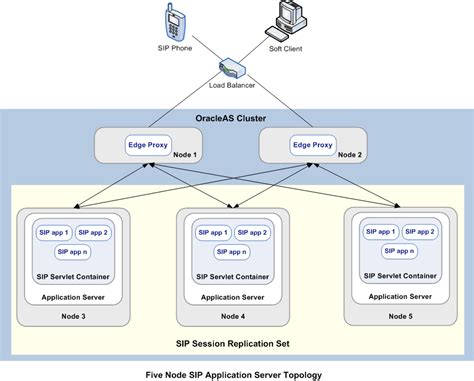 deployment topologies