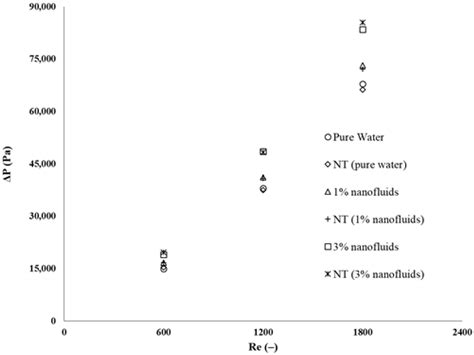 Processes Free Full Text Numerical Investigation Of The Use Of