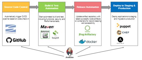 devops pipeline an assembly line analogy api friends