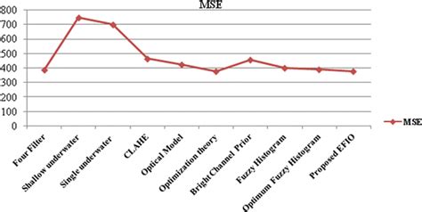 Comparison Of Mse With Existing Methods And Proposed Method Download