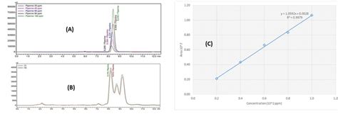 Hplc Chromatogram Standard Piperine A Extract S1 And S2 B