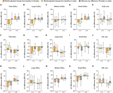 Frontiers Sex Specific Responses In Glucose Insulin Homeostasis And