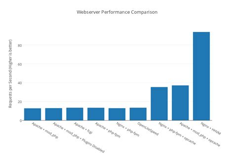 apache vs nginx vs openlitespeed part 1 conetix