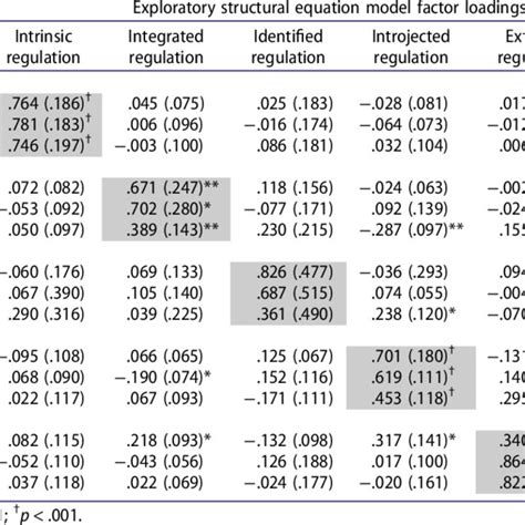 Standardized Factor Loadings And Residual Variances For The Esem