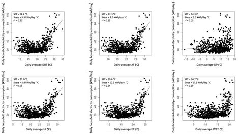 An Example Set Of Segmented Linear Regressions For One Home In La