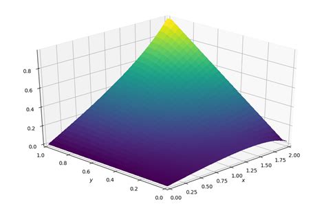 Example 5 Laplace Equation