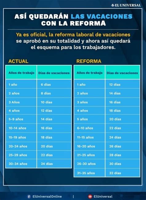Vacaciones Dignas 2023 A Partir De 1 De Enero Ya Puedes Pedir Tus 12
