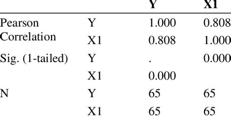 Summary Of Results Of Pearson Correlation Analysis Self Efficacy