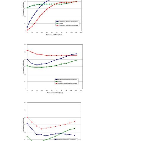 Correlation Between The Root Mean Square Error Of The Ensemble Mean