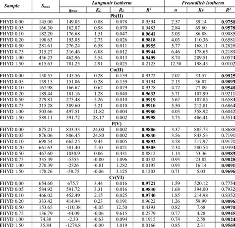 Langmuir And Freundlich Model Coefficients For Cation And Anion
