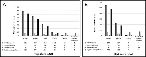 Derivation And Internal Validation Of A Risk Score For Predi