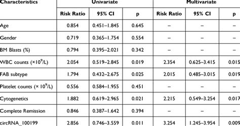 Univariate And Multivariate Cox Analysis Of Factors Related To Aml