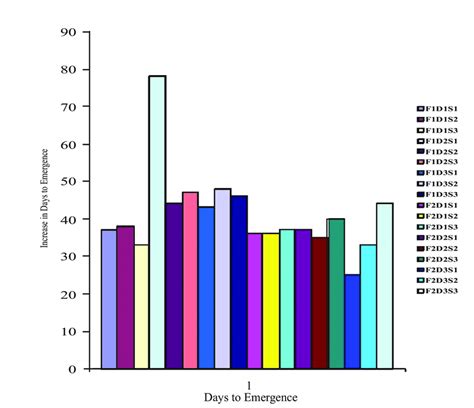 1 Combined Effect Of Seed Size Sowing Depth And Fertilizer On Days To