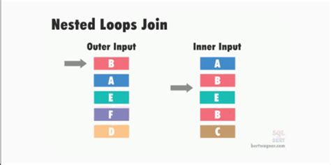visualizing nested loops joins and understanding their implications