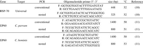 Oligonucleotide Primer Sequences Used For Cryptosporidium Species Pcr